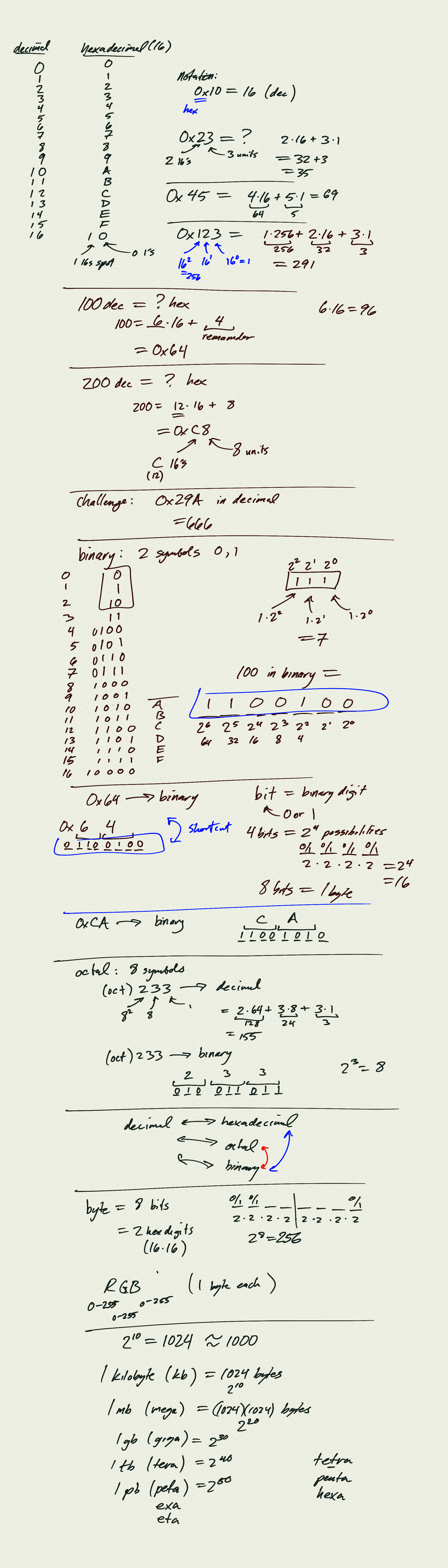 Unit 0: Numeric Conversion — APCS AP Computer Science 2023-24 Dr. Kessner Unit 0: Numeric Conversion — APCS AP Computer Science 2023-24 Dr. Kessner